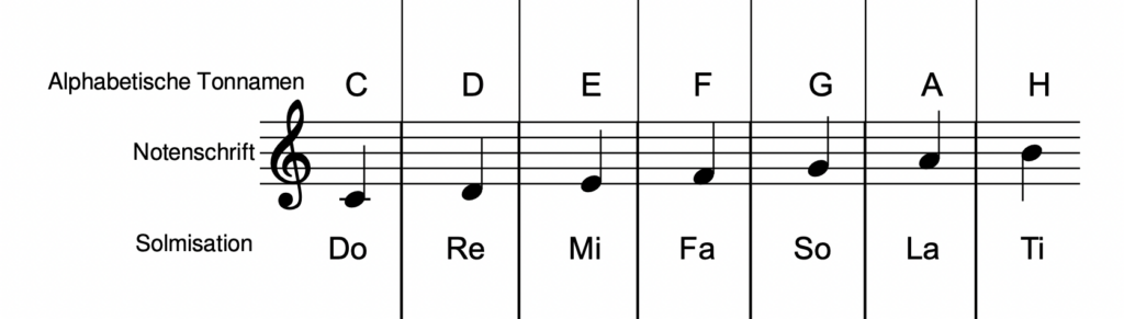 A B C oder Do Re Mi? - MyMusicSchool.com